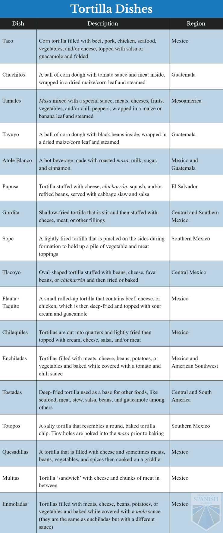 Tortilla Culture in Latin America