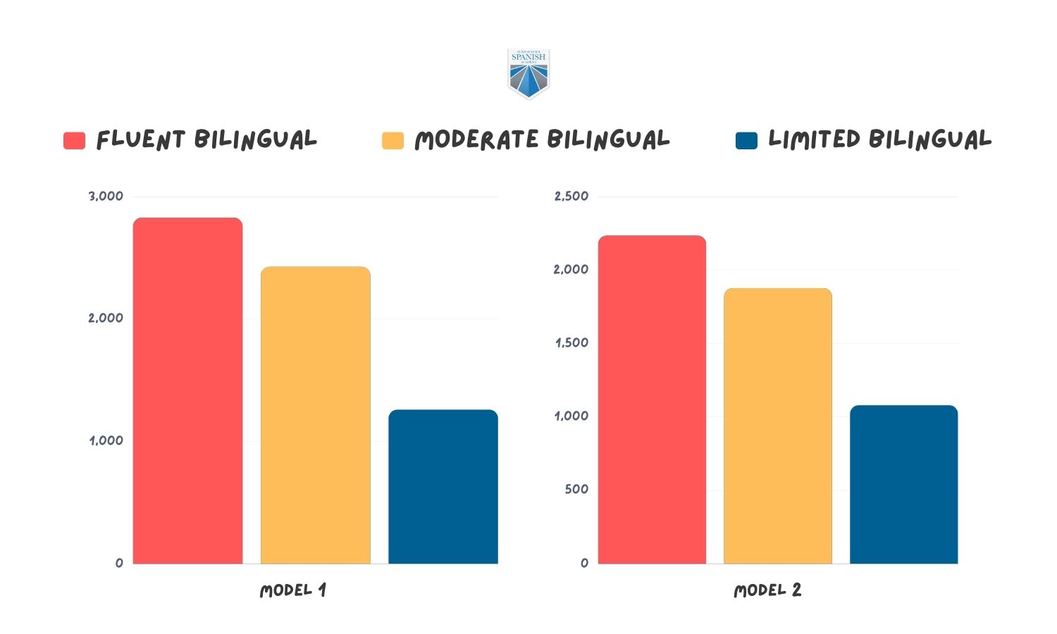 8 Reasons Why Bilingual Employees Get Paid More