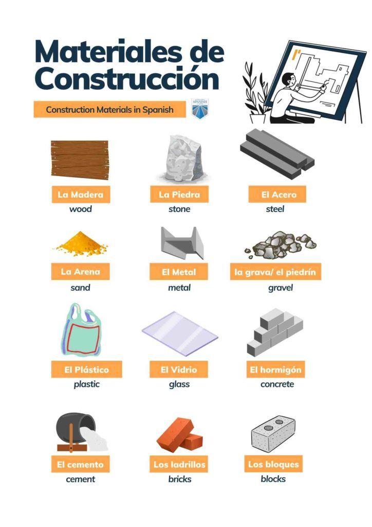 Vocabulary Guide to Architecture in Spanish
