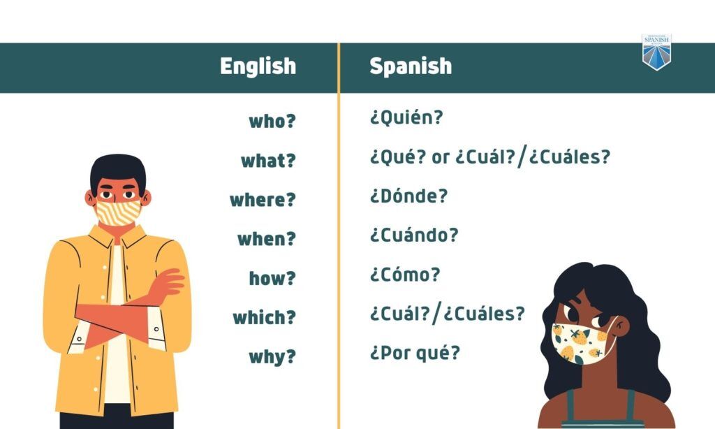 The Only Guide You’ll Ever Need to Use Question Words in Spanish