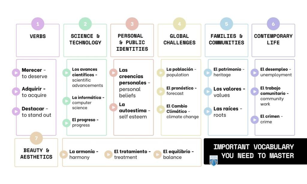 How To Crush the AP Spanish Language and Culture Exam [+ FREE Practice ...