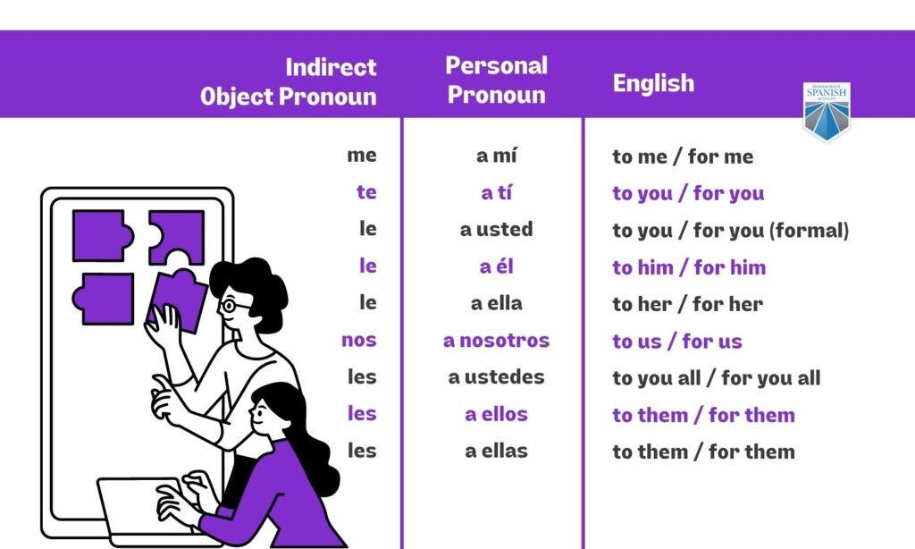 How to Use Verbs Like Gustar [+ 29 New Verbs & Phrases]