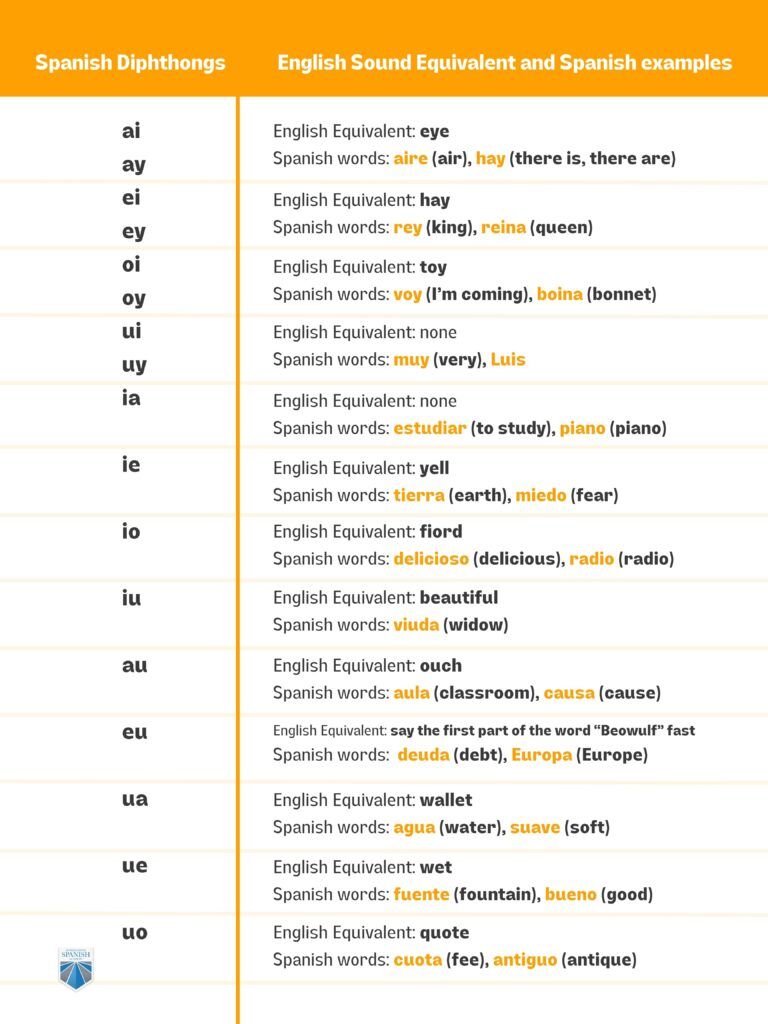 Spanish Diphthongs Chart Vowel Diphthongs Positively Learning