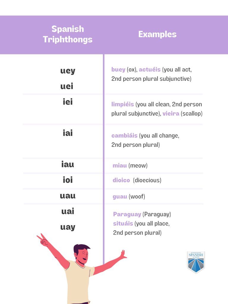 Spanish Diphthongs Chart Vowel Diphthongs Positively Learning