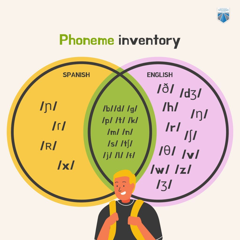 World's Most Complete Spanish Pronunciation Guide [+Audio]