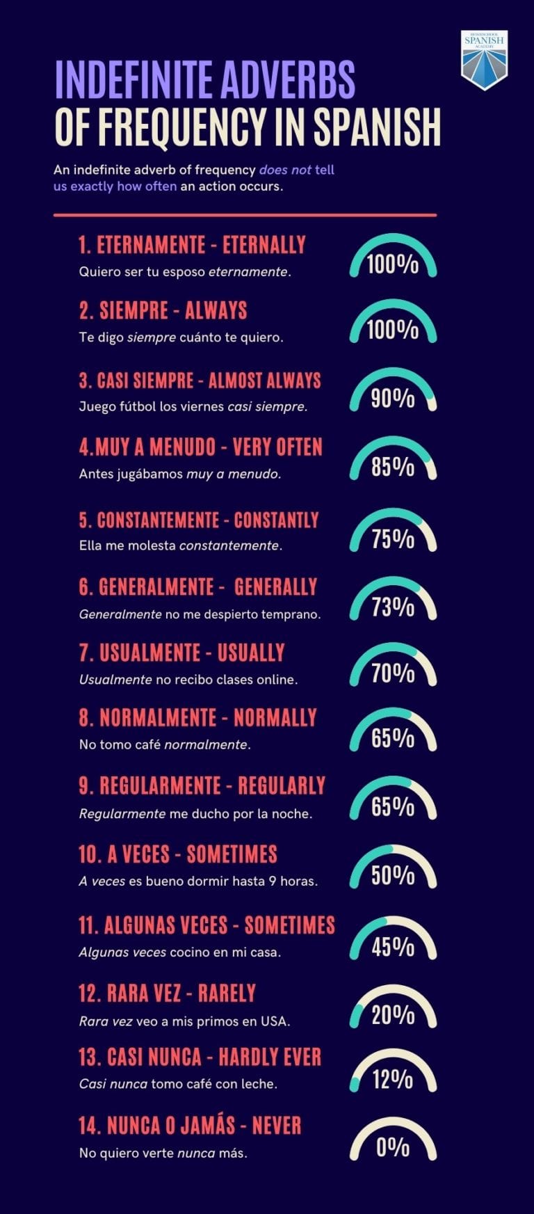 20 Spanish Adverbs of Frequency and How to Use Them