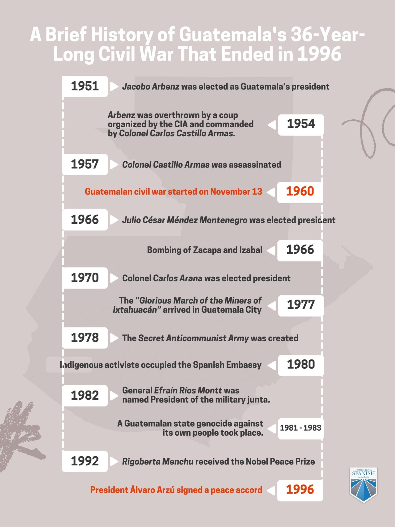 A Brief History of Guatemala's 36-Year-Long Civil War That Ended in 1996