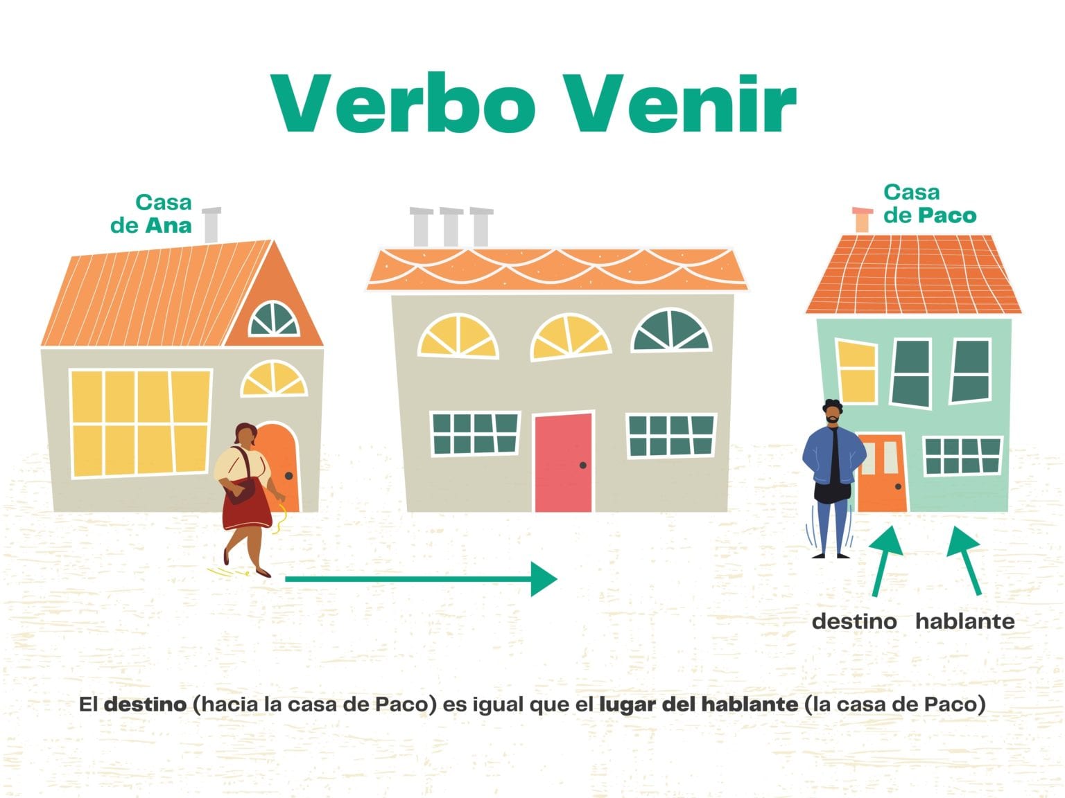 Venir vs Llegar: How to Use these Two Spanish Verbs