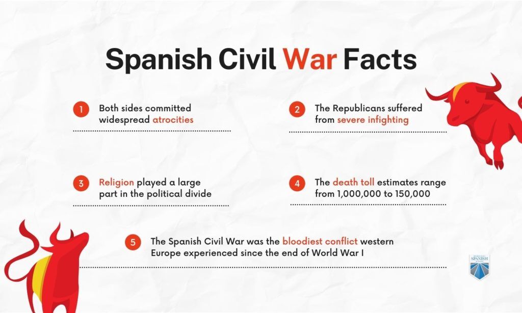 Who Won the Spanish Civil War? Dates, Leaders, and Battle Facts