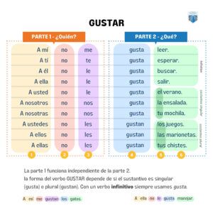 How to Use Verbs Like Gustar [+ 29 New Verbs & Phrases]
