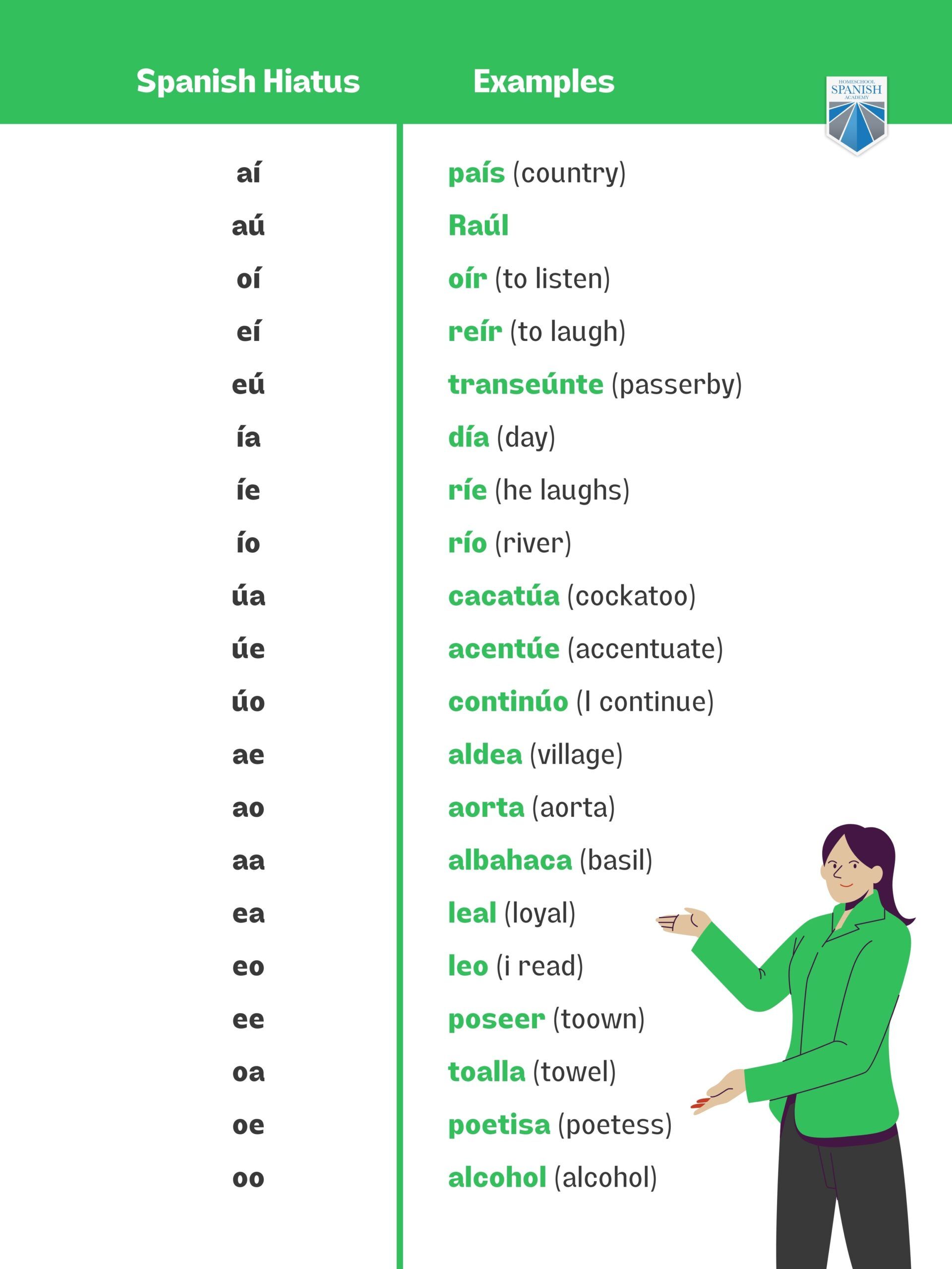 Diphthongs, Triphthongs, and Hiatus in Spanish