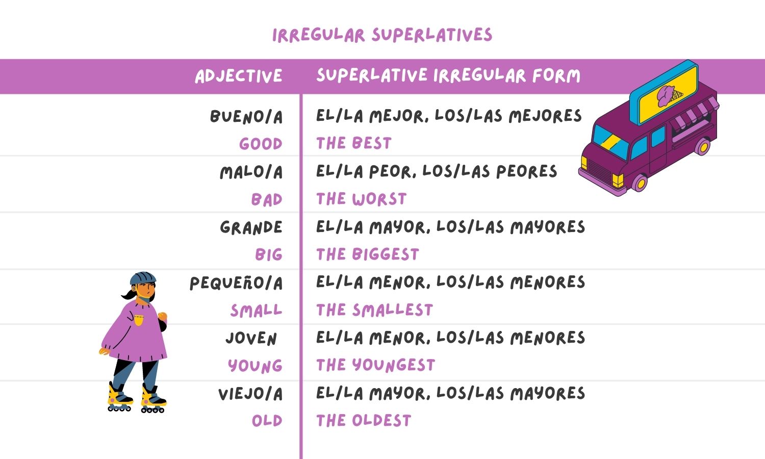 Comparatives and Superlatives in Spanish