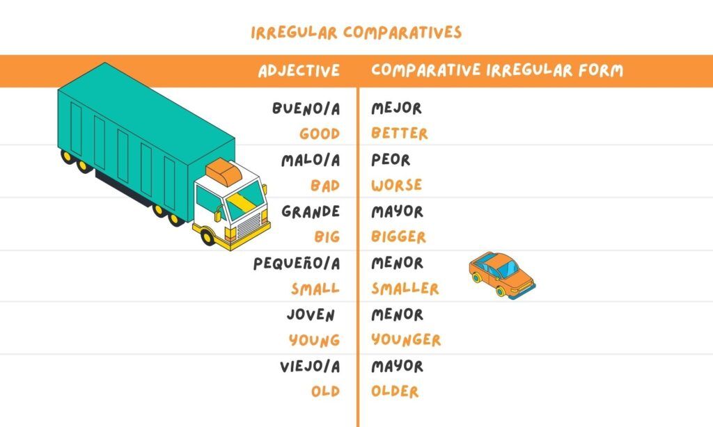 Comparatives and Superlatives in Spanish
